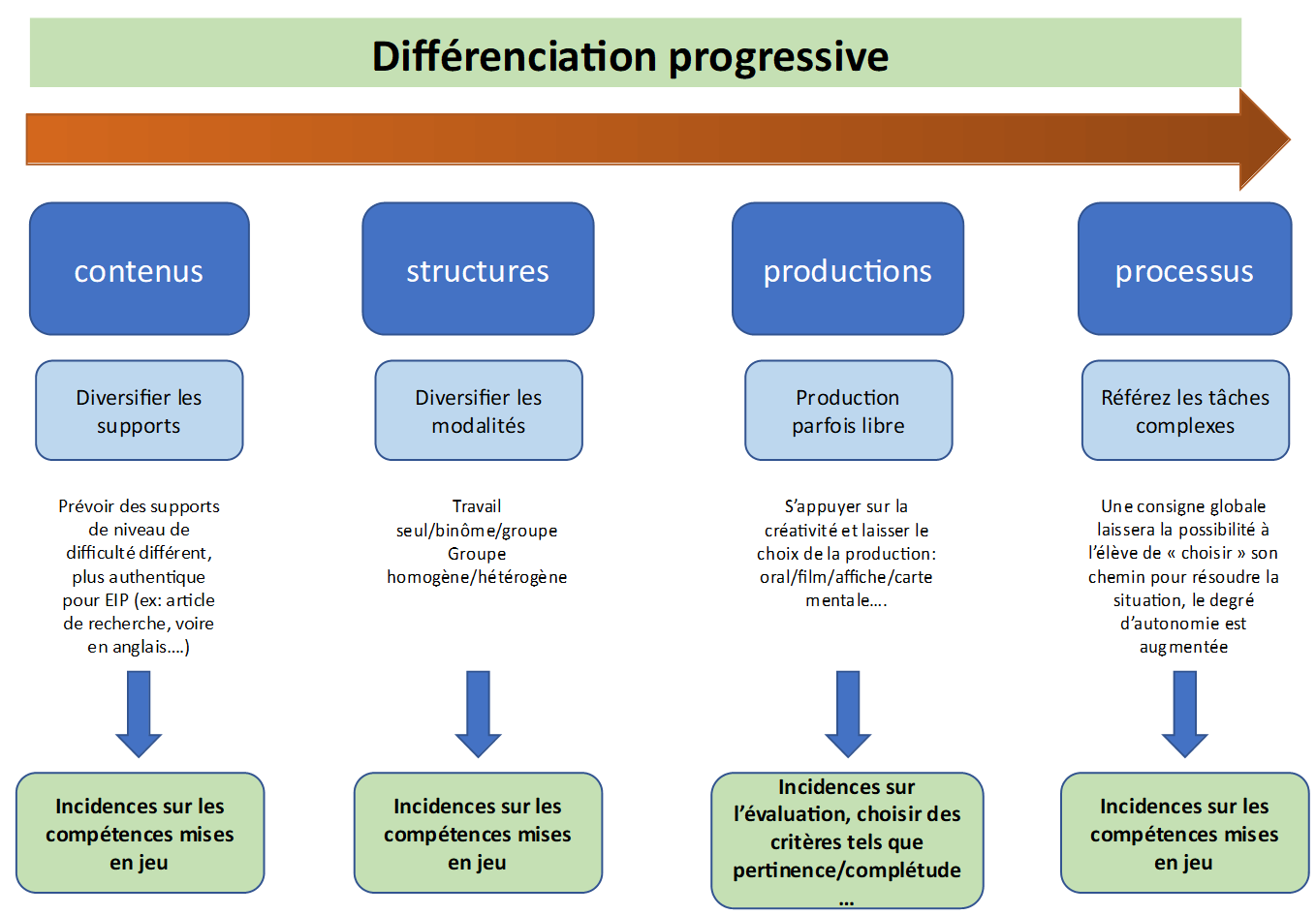 Mettre en œuvre la différenciation